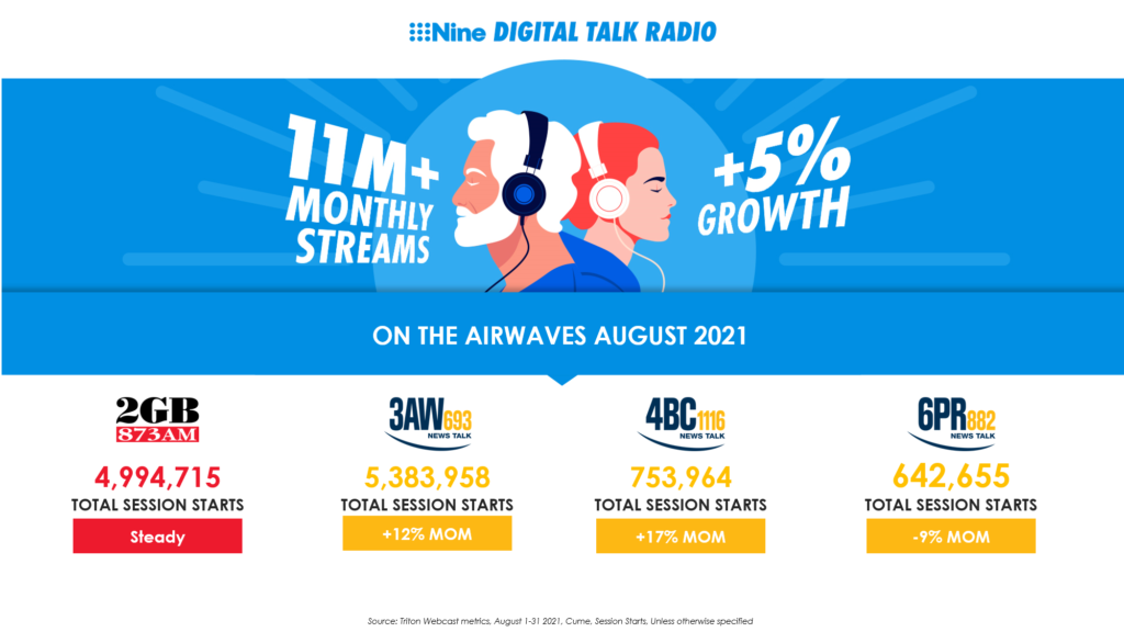 Digital streaming numbers surge for Nine Radio - Nine for Brands