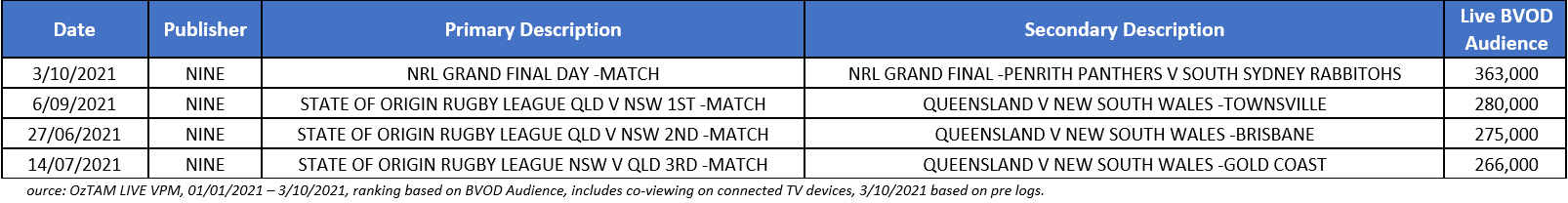2021 NRL Grand Final secures biggest live BVOD audience ever - Nine for ...