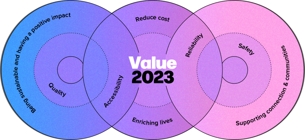 The Value Equation - Nine for Brands